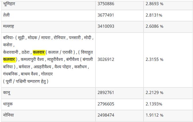 KALWAR CASTE of BIHAR NEEDS CORRECTIONS - Kalwar Caste